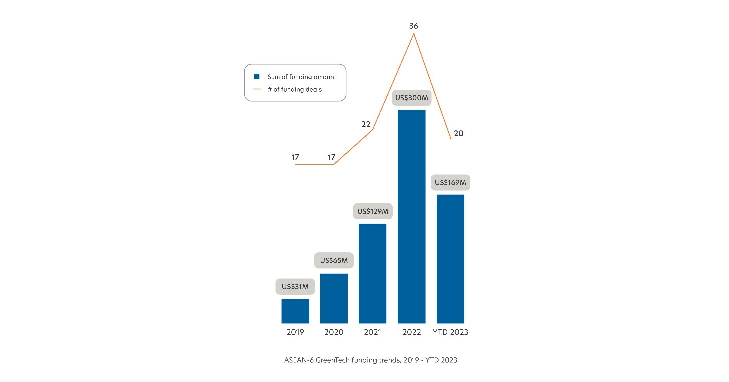 Green FinTechs a promising new growth area in ASEAN: FinTech in ASEAN ...