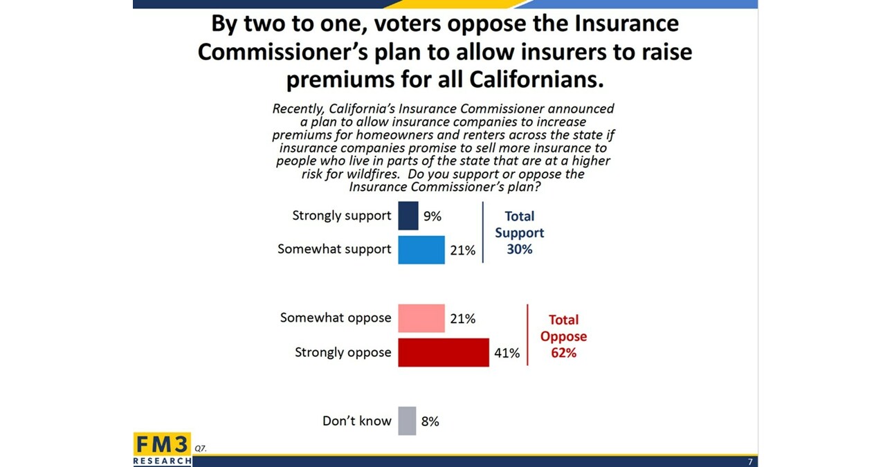 New Poll Shows Voters Oppose Insurance Commissioner's Home Insurance ...