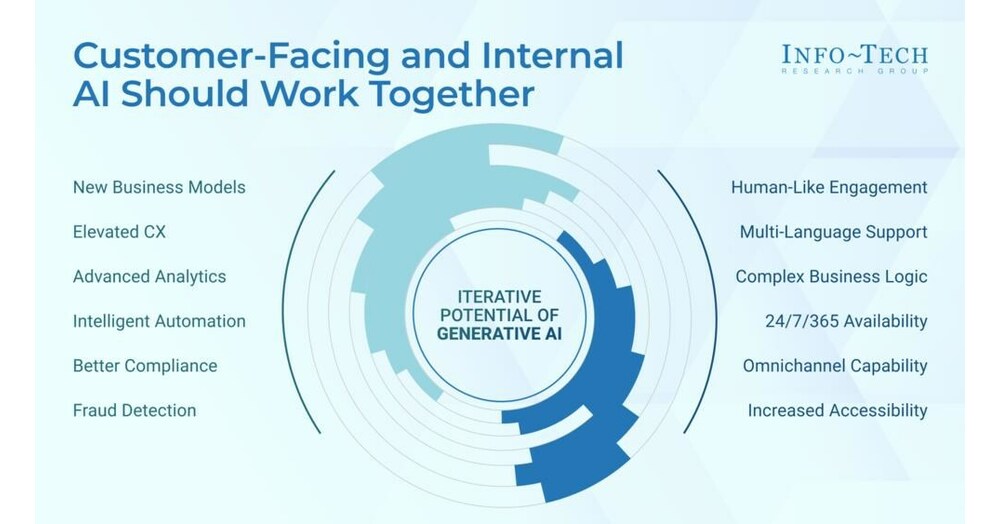 The AI-Driven Banking Surge: Info-Tech Releases New Research on the ...