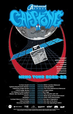 Advanced Space's CAPSTONE Operates One Year at the Moon - The Malaysian ...