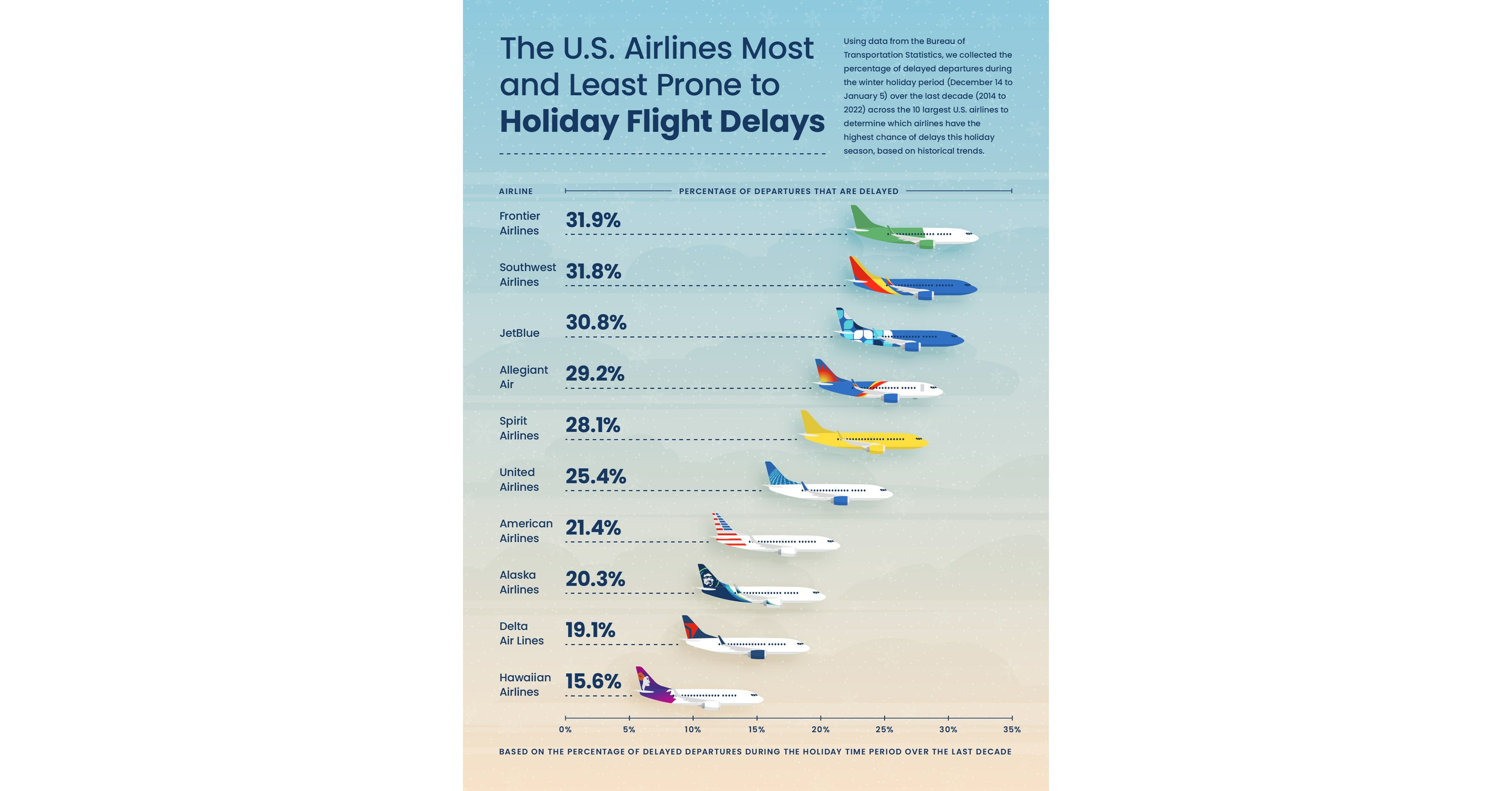 New Upgraded Points Study Reveals U.S. Airports Most Prone to Holiday ...