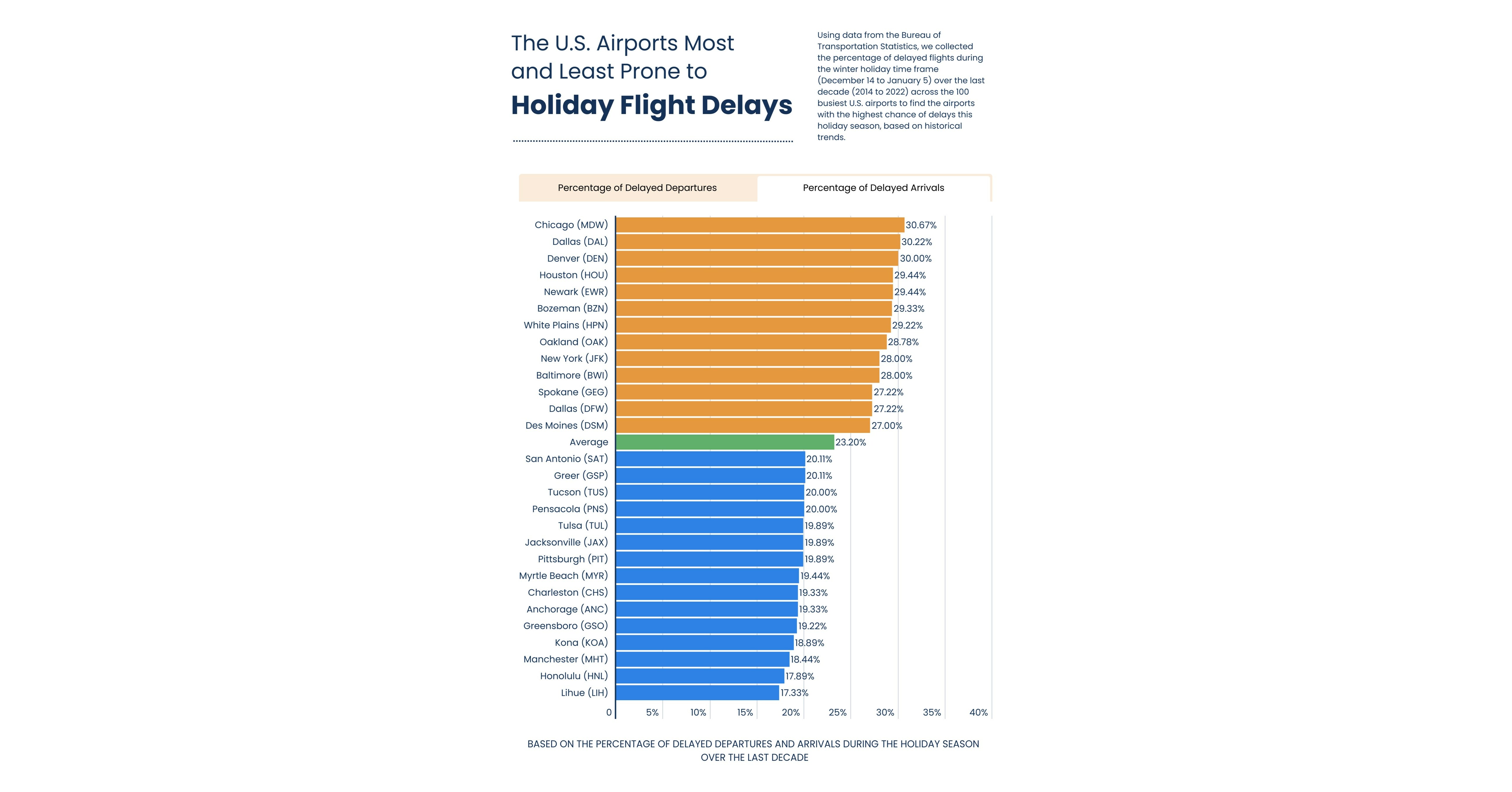 New Upgraded Points Study Reveals U.S. Airports Most Prone to Holiday ...