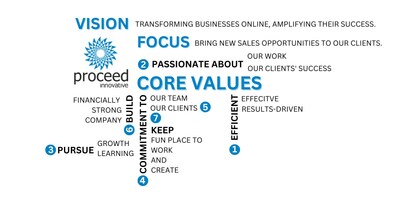 Proceed Innovative Nominated for the 2023 SBA Business of the Year Award