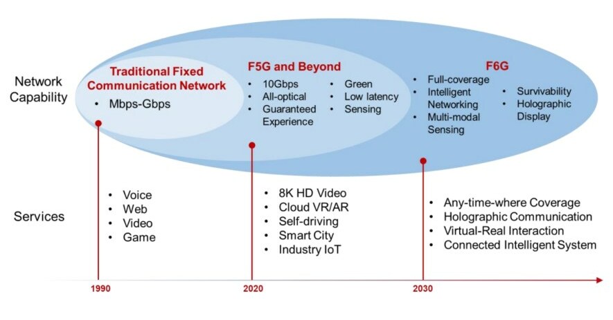 The White Paper on 6th Generation Fixed Network (F6G) is Released, with ...