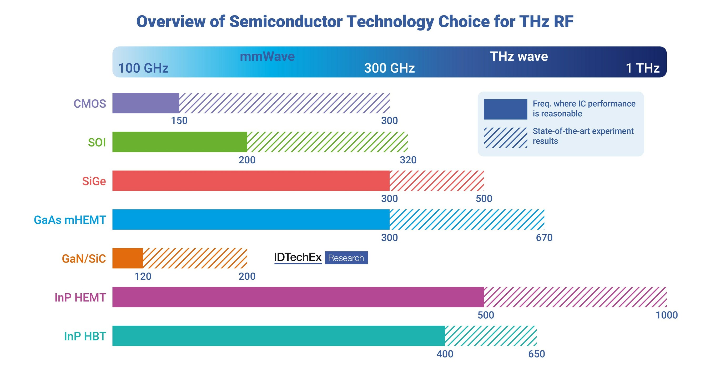 IDTechEx Reports on 6G - Now and the Future