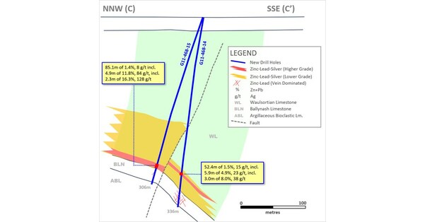 Group Eleven Drills 11.2m of 8.9% Zn+Pb and 83 g/t Ag and Extends ...