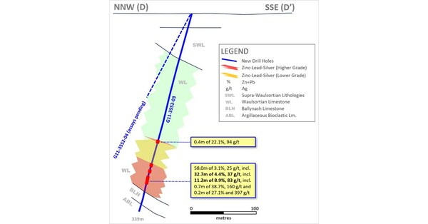 Group Eleven Drills 11.2m of 8.9% Zn+Pb and 83 g/t Ag and Extends ...
