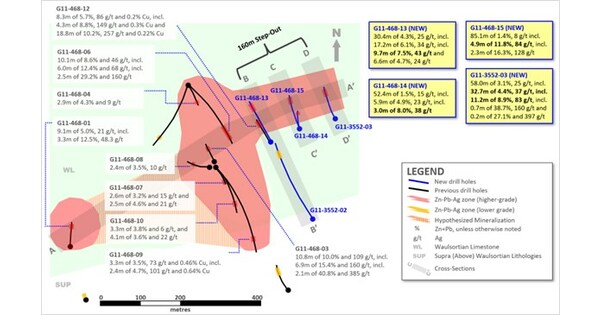 Group Eleven Drills 11.2m of 8.9% Zn+Pb and 83 g/t Ag and Extends ...
