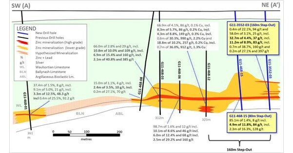 Group Eleven Drills 11.2m of 8.9% Zn+Pb and 83 g/t Ag and Extends ...