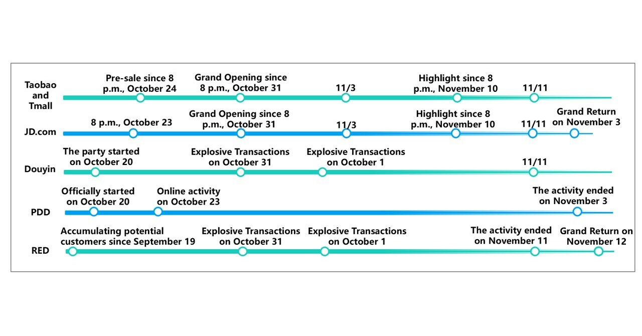 MoonFox Data: Insights on the Double 11 Shopping Festival