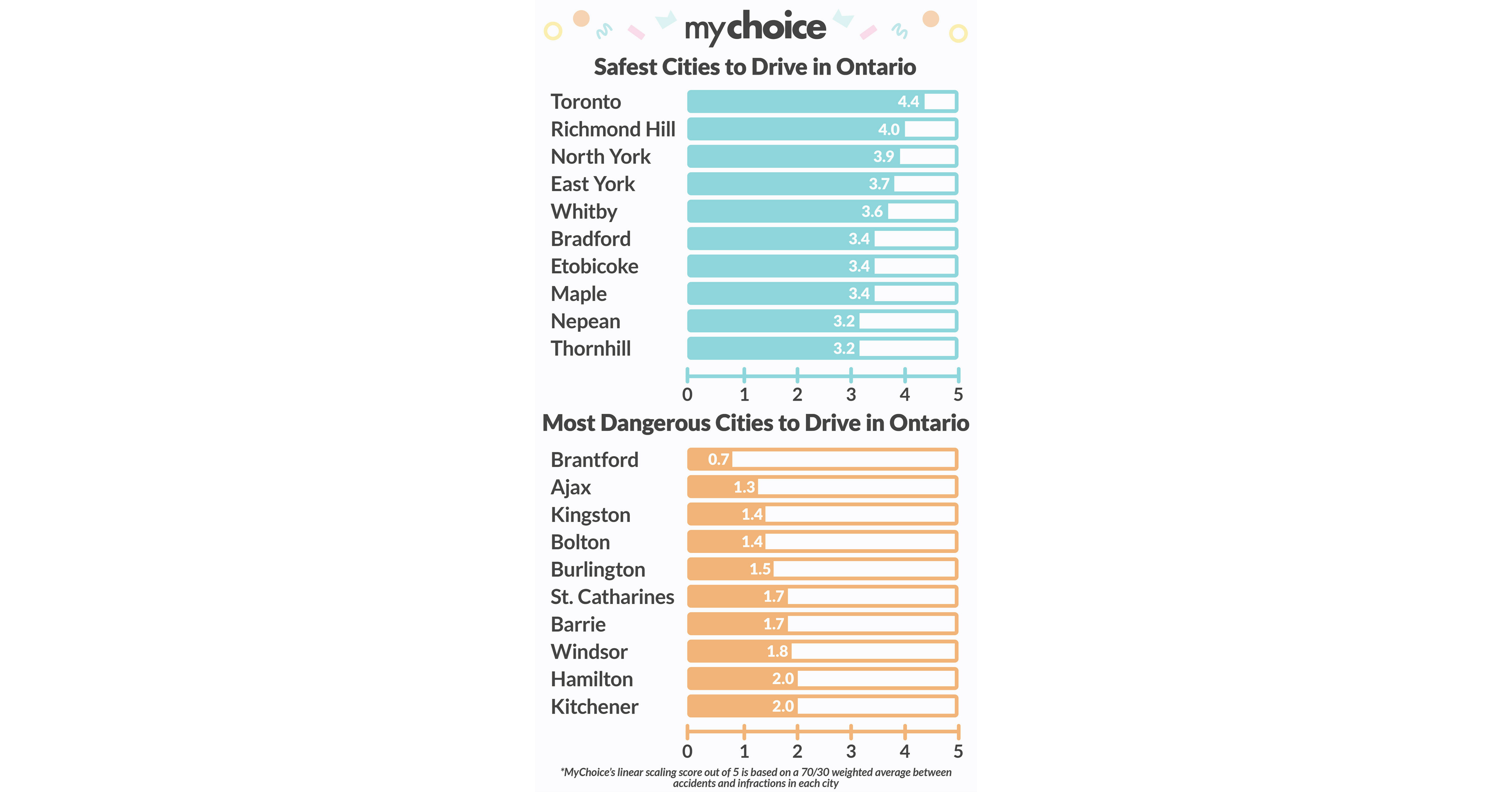 MyChoice Reveals the Top 10 Safest and Most Dangerous Cities for ...