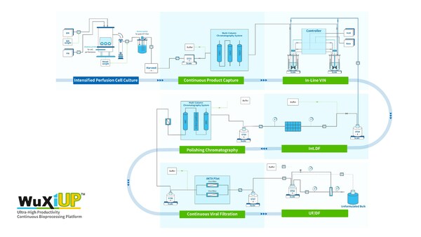 WuXi Biologics Successfully Implemented a Fully Integrated Continuous ...