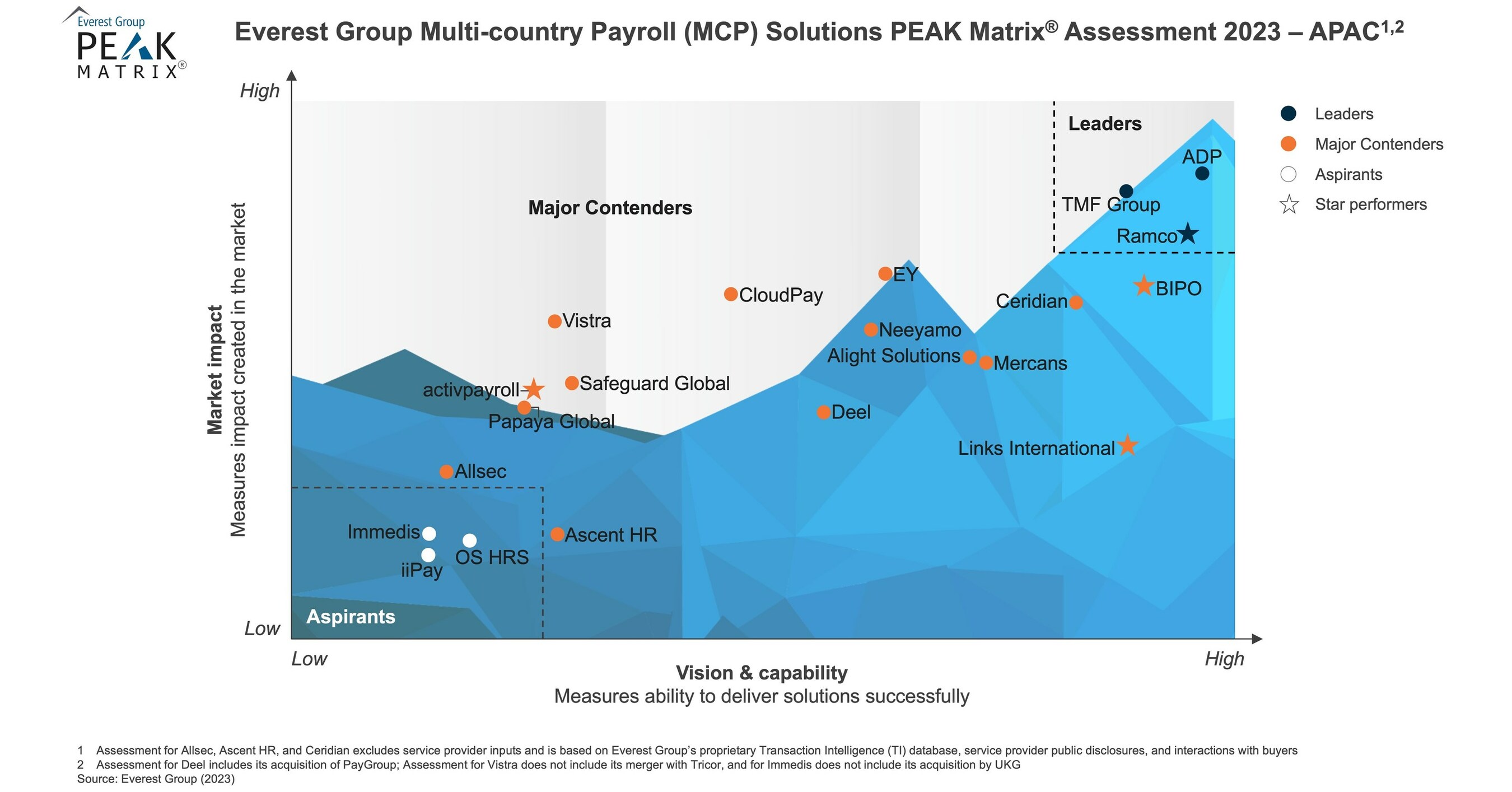 BIPO Recognised as Major Contender and a Star Performer in Everest Group's APAC Multi-country ...