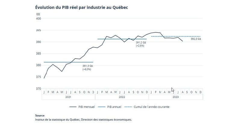 PIB réel du Québec aux prix de base : baisse de 0,4 % en août 2023