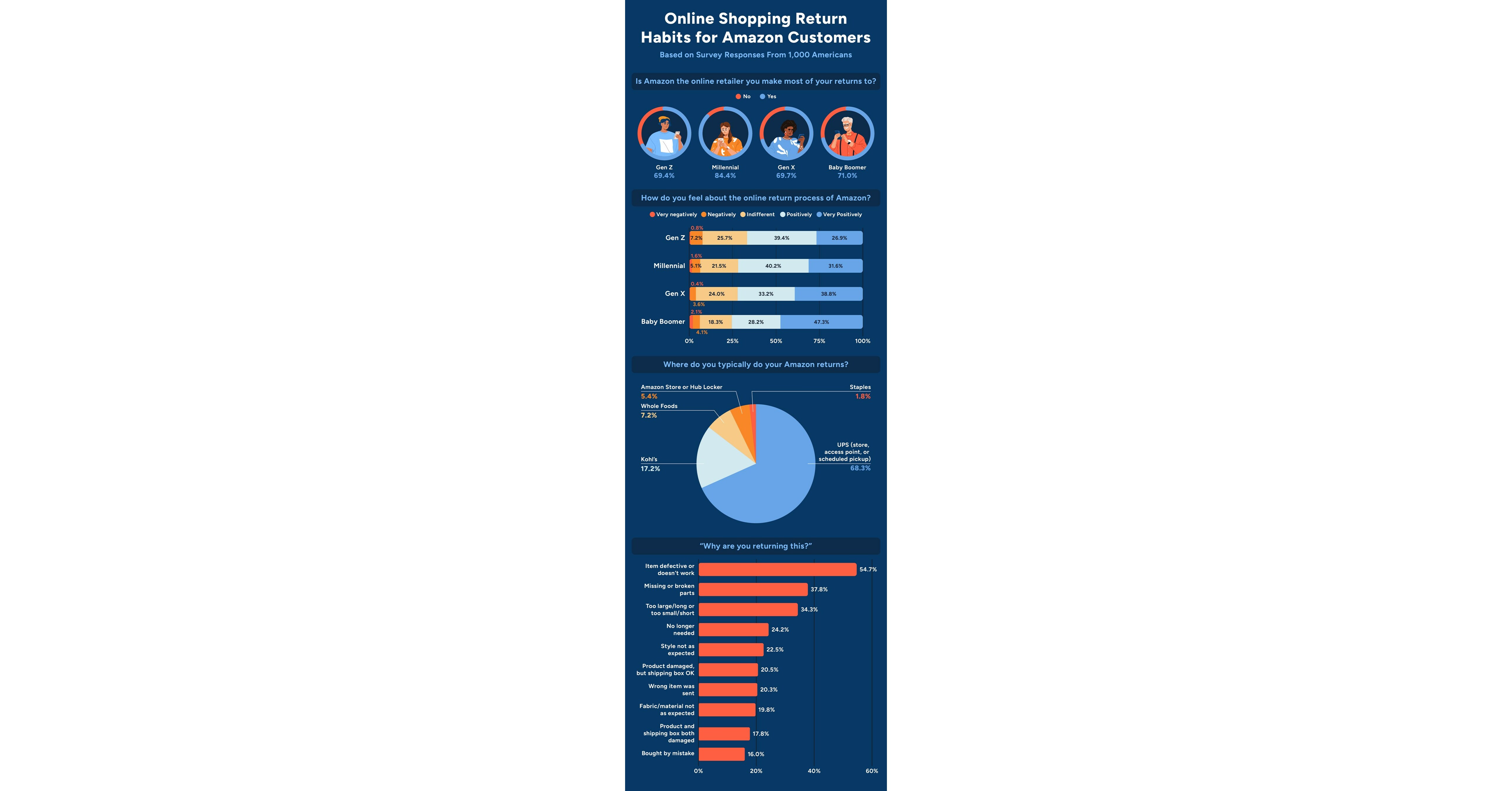 New Upgraded Points Study Exposes Americans' Online Shopping and Return ...