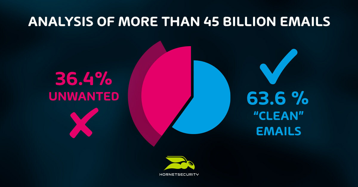 USE OF MALICIOUS WEB LINKS IN EMAILS HAS RISEN BY 144% IN 2023 - NEW HORNETSECURITY REPORT