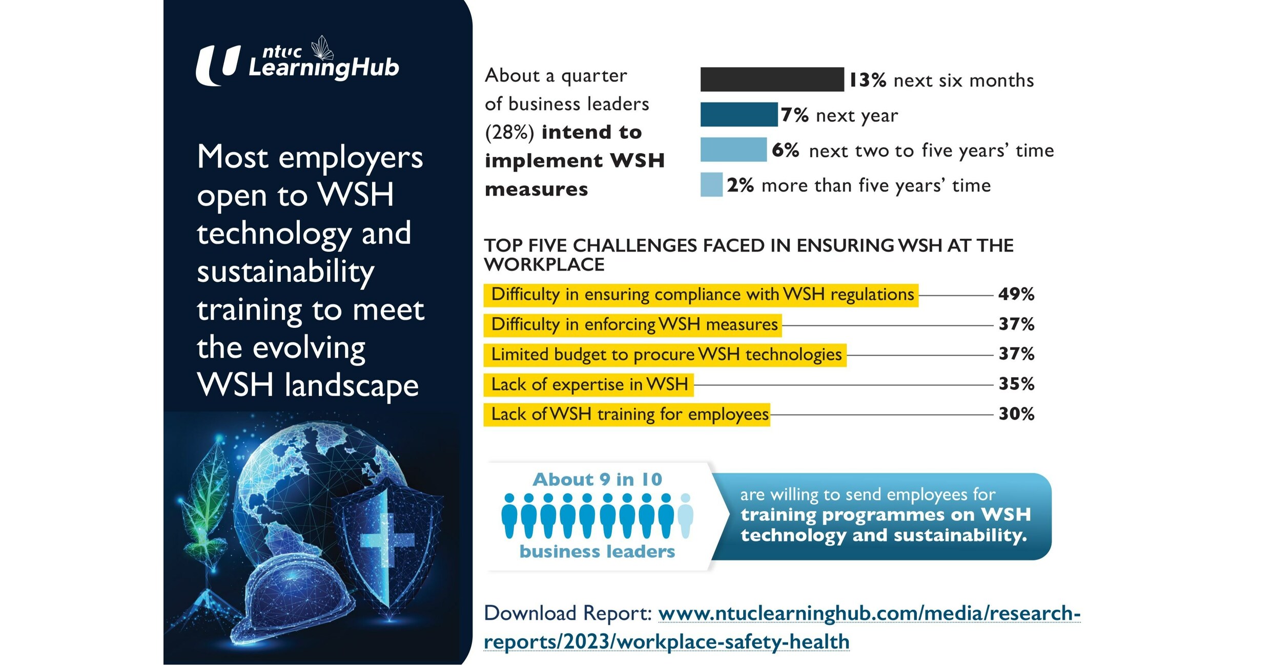 Most Employers Open to WSH Technology and Sustainability Training to ...