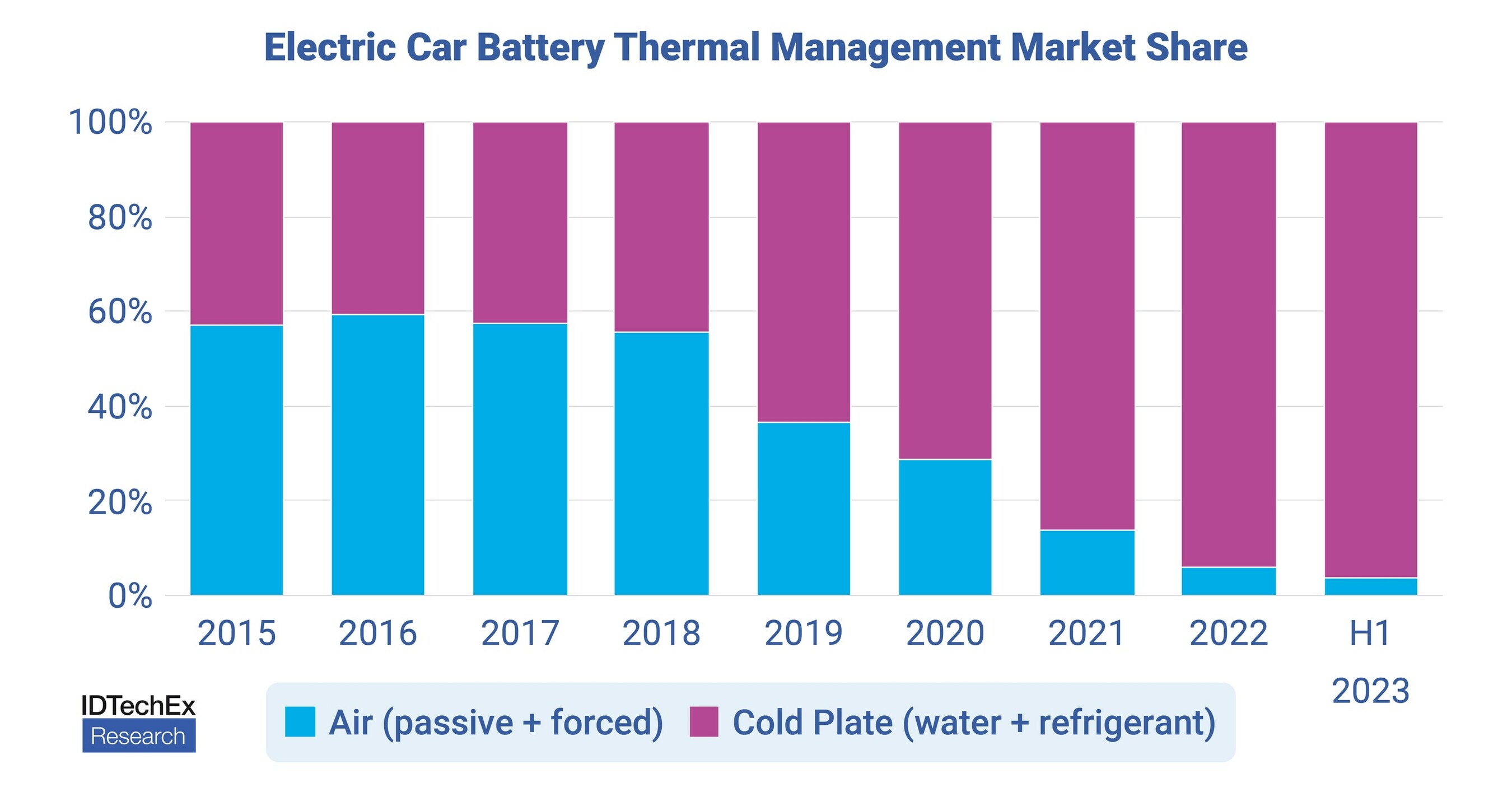 Future Technologies, Materials, and Markets for Thermal Management