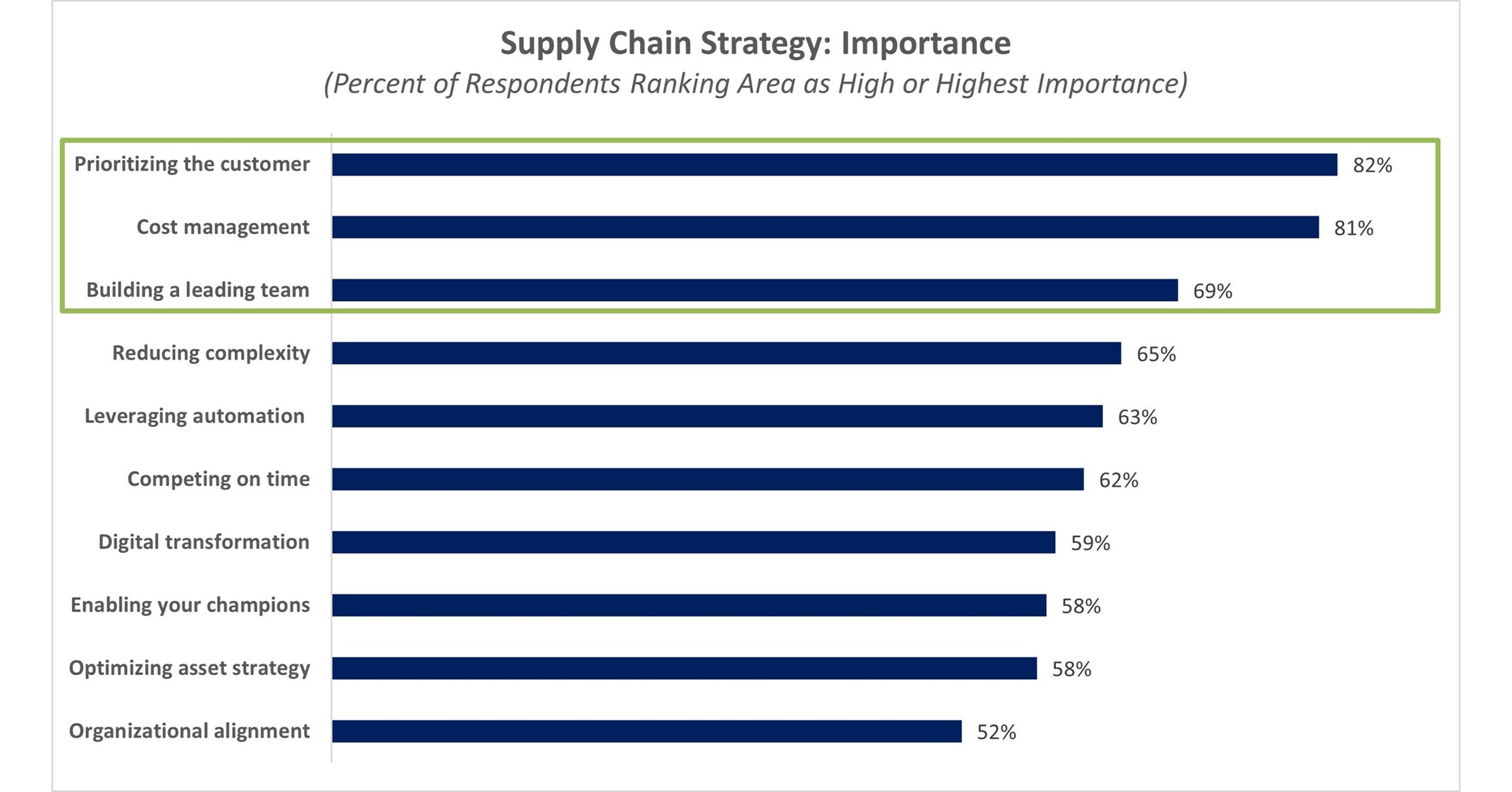 Overcoming Supply Chain Complexity: Align for Success