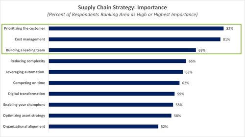 Overcoming Supply Chain Complexity: Align for Success