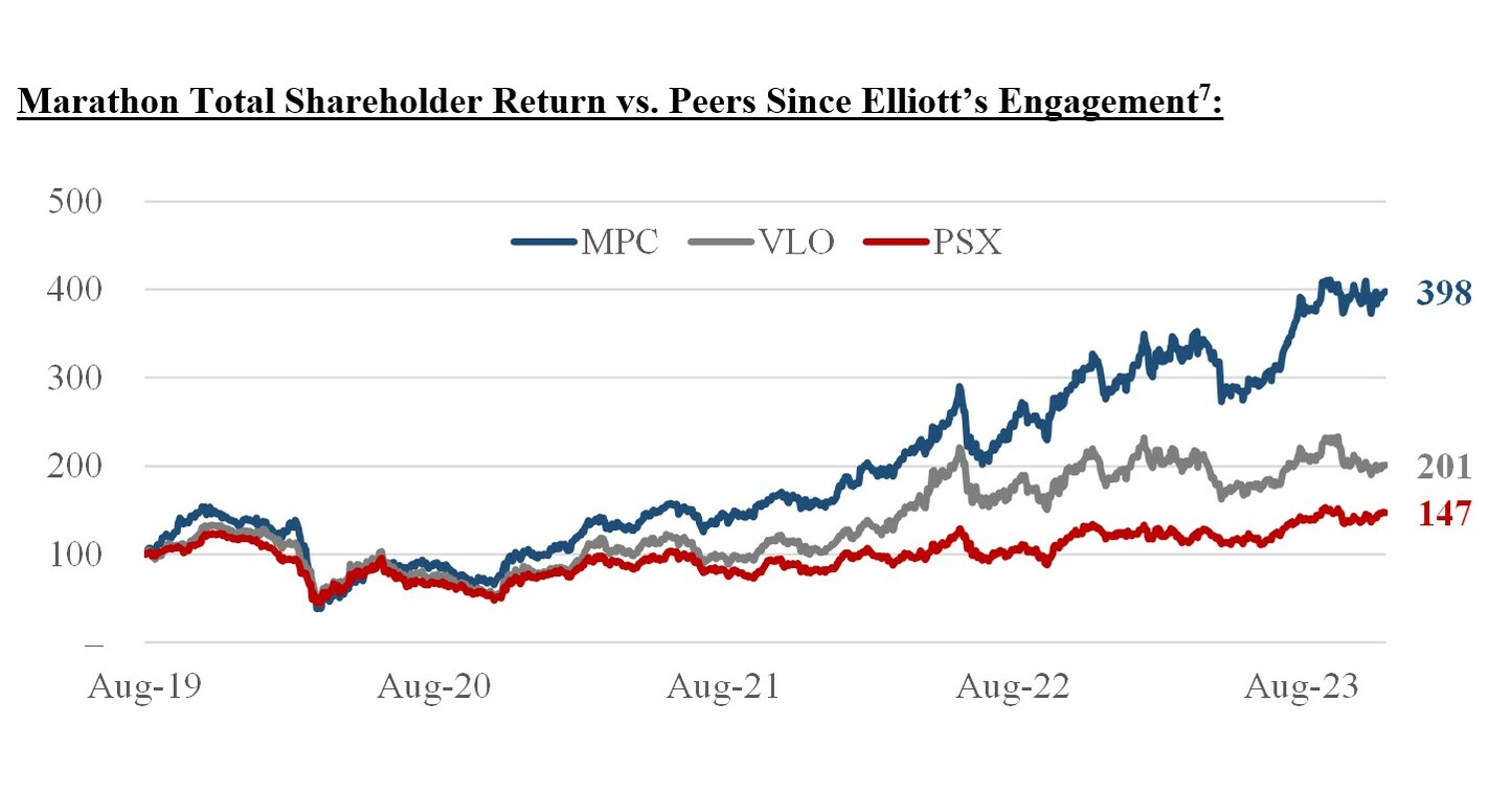 Elliott Sends Letter to the Board of Phillips 66