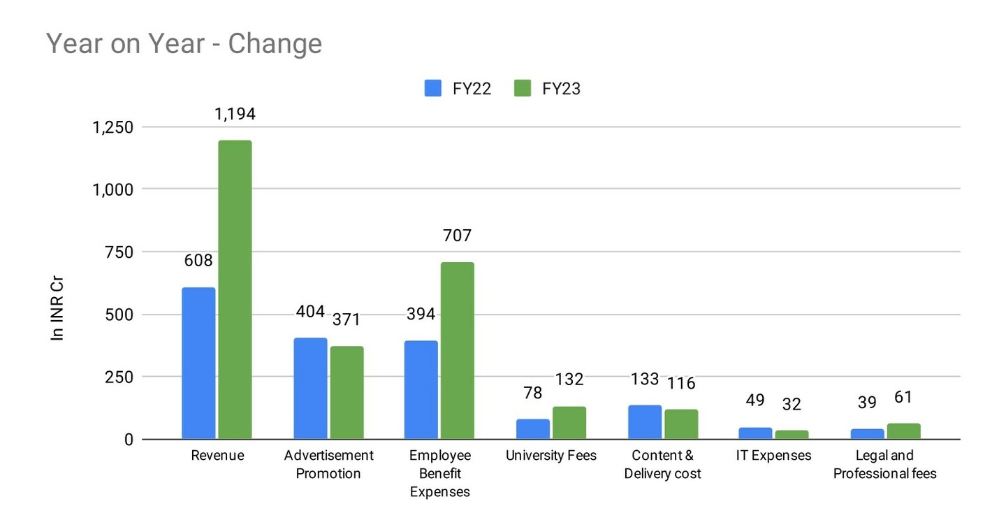 upGrad in FY 23 doubles Revenue; loss remains the same