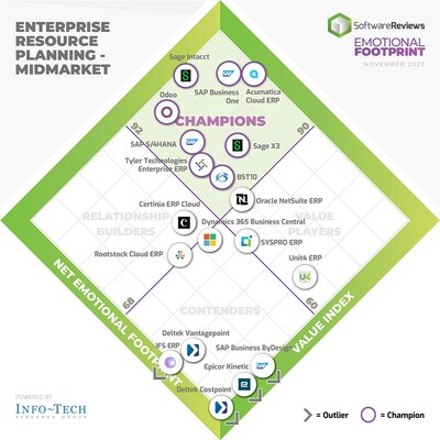 The Top Enterprise Resource Planning Software Organizations Need in ...