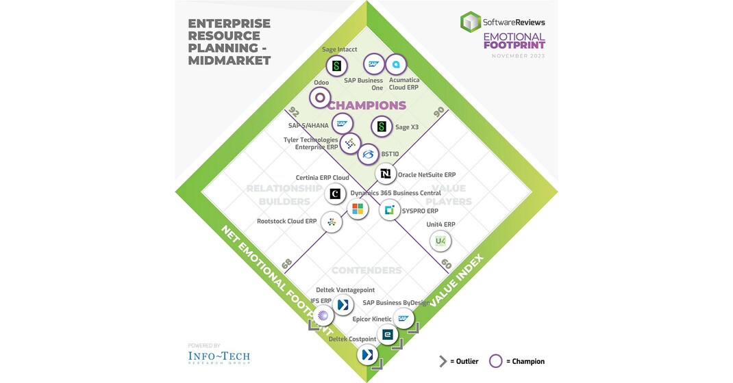 The Top Enterprise Resource Planning Software Organizations Need in ...