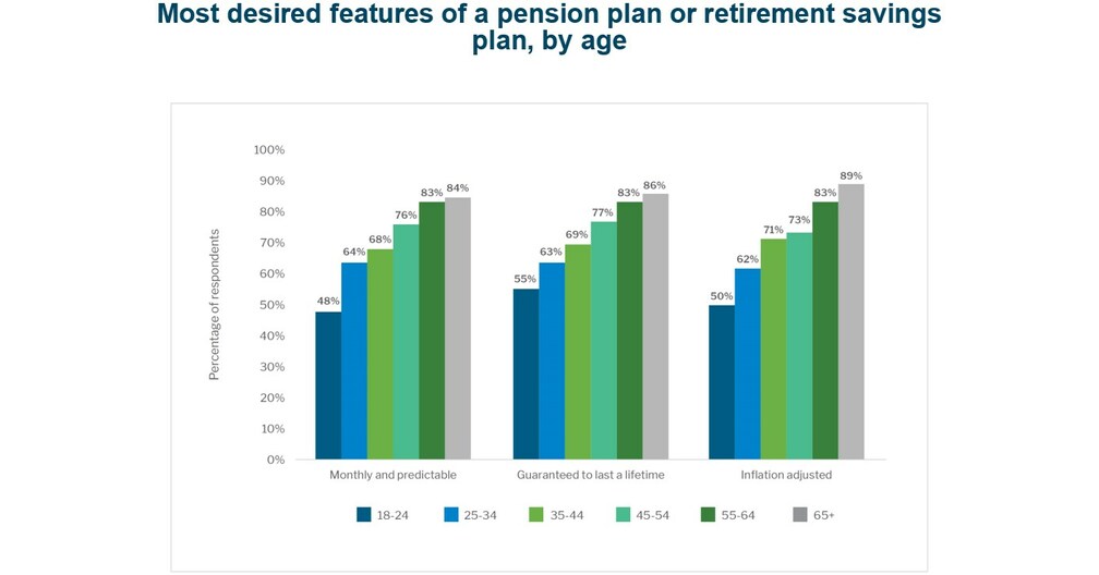 Providing lifetime retirement income plans can help employers in the ...