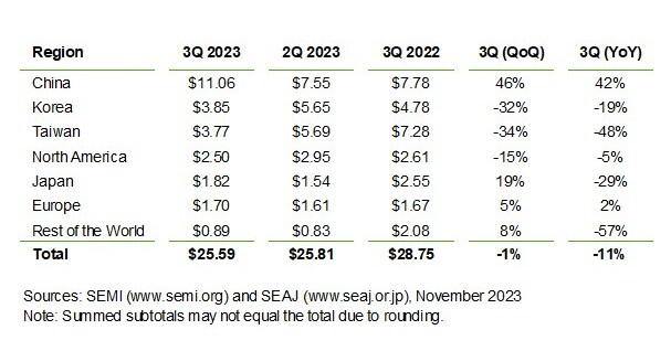 Q3 2023 Global Semiconductor Equipment Billings Drop 11% Year-Over-Year ...