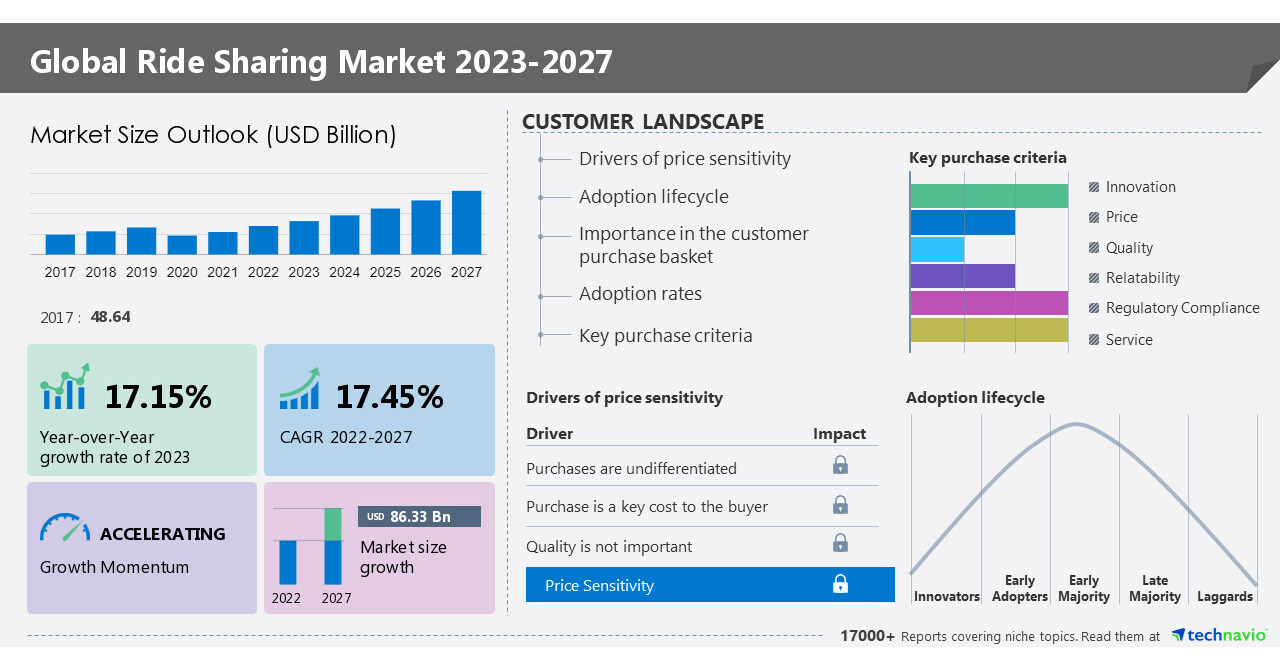 Ride sharing market size to grow by USD 86.33 billion from 2023-2027 ...