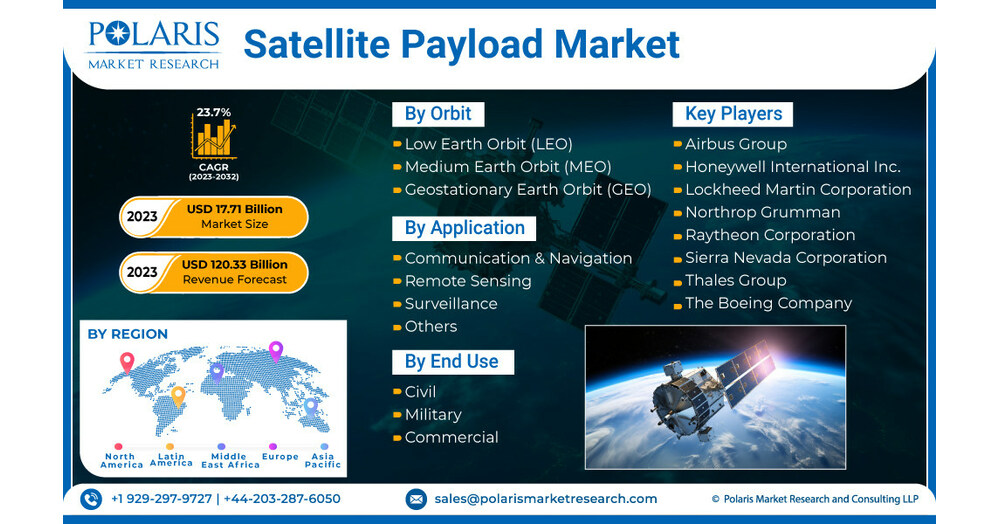 Global Satellite Payload Market Size Estimated to Grow Over USD 120.33 ...