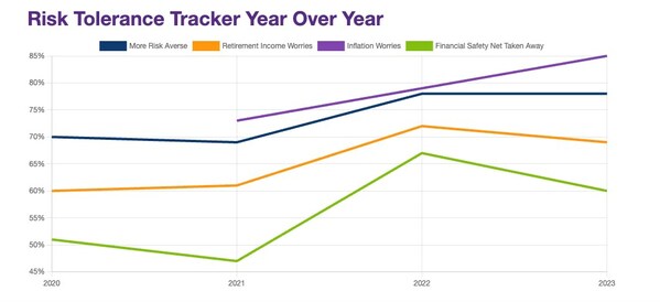 F&G's Fourth Annual Risk Tolerance Tracker Finds Inflation May Be ...