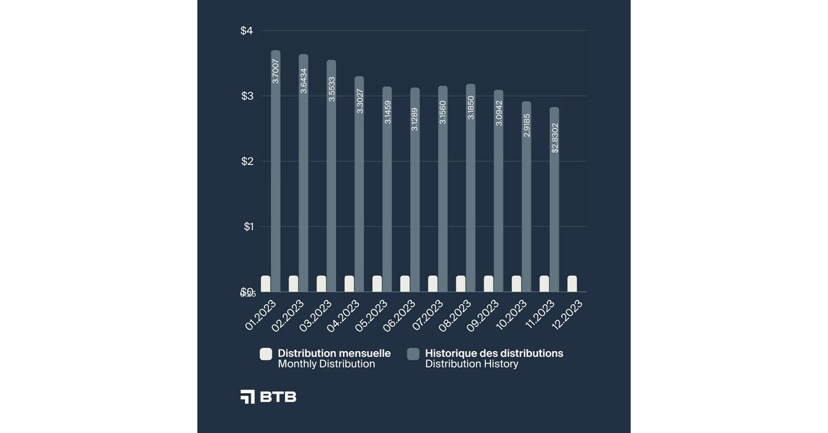 BTB Announces its Distribution for the Month of December 2023