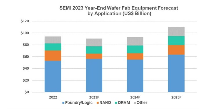 Global Total Semiconductor Equipment Sales Forecast to Reach Record ...