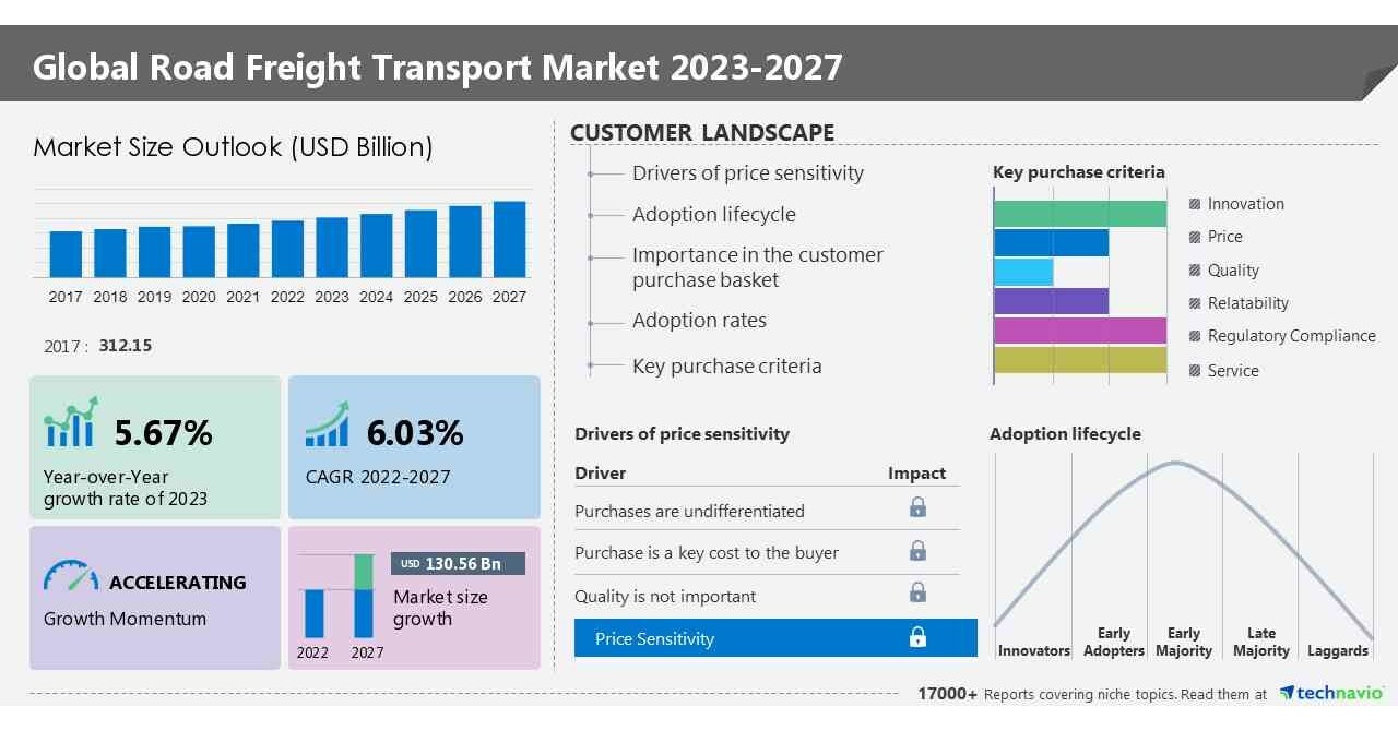 Road freight transport market size to grow by USD 130.56 billion ...