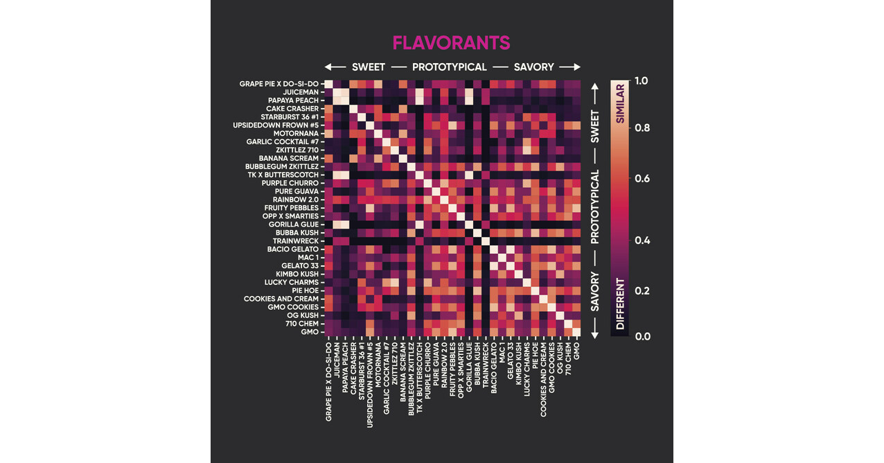 Abstrax Unveils the Intriguing Chemistry Behind Savory Cannabis Aromas