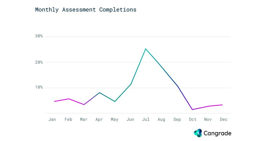 New Data Shows January Isn't the Hottest Time of the Year for Finding a ...