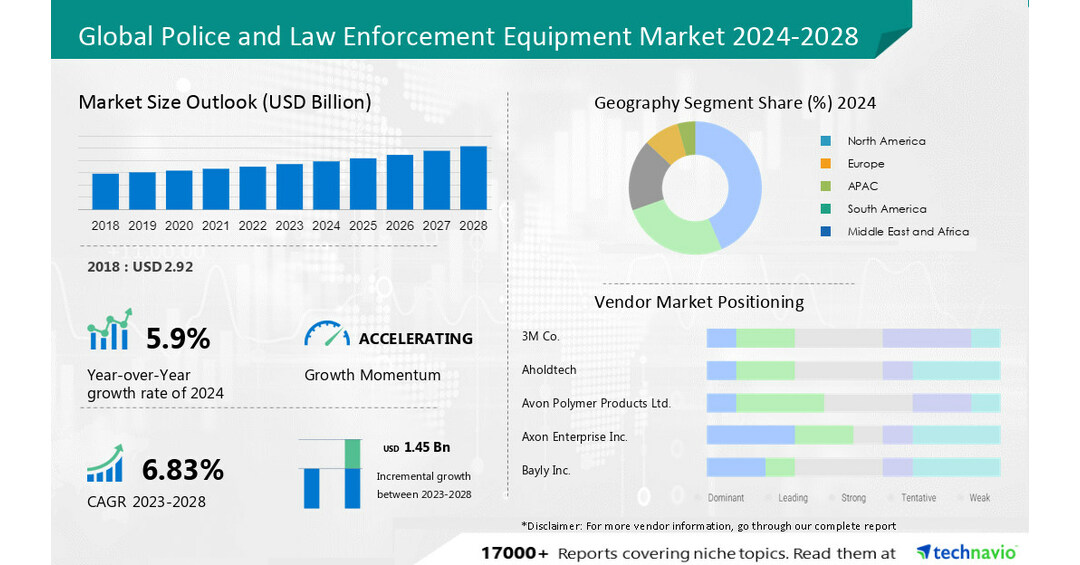 Police and Law Enforcement Equipment Market size to increase by USD 1. ...