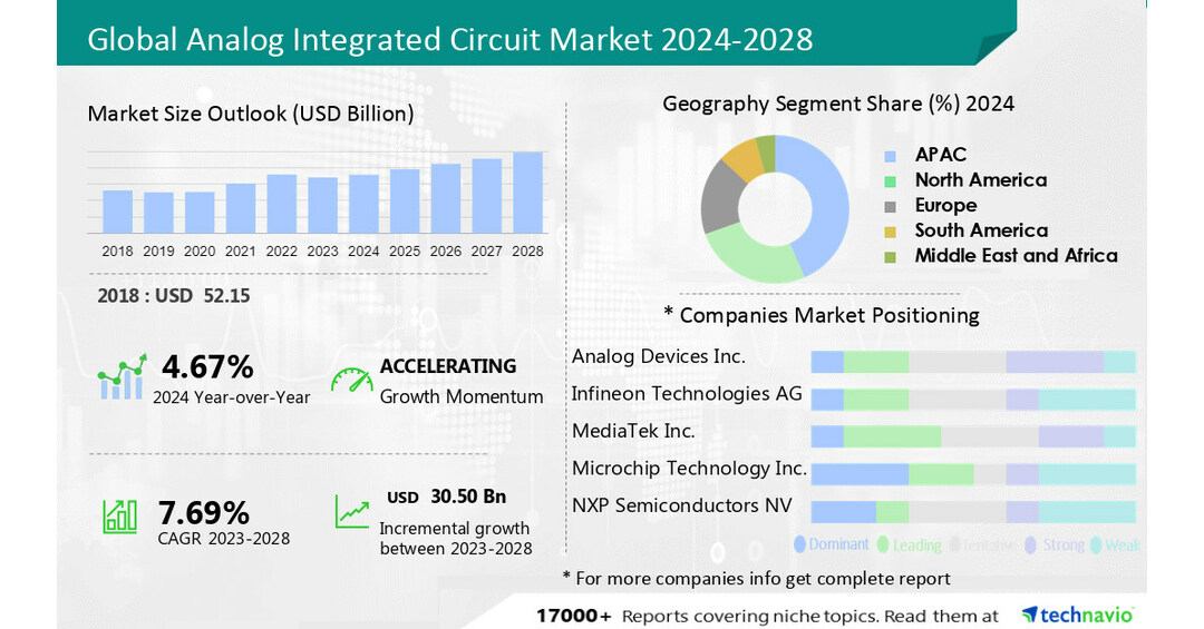 Analog Integrated Circuit Market size to grow by USD 30.50 billion ...