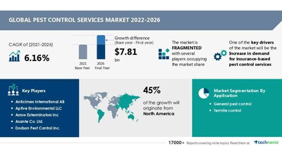 Pest control services market to grow by USD 7.81 billion from 2021 to ...