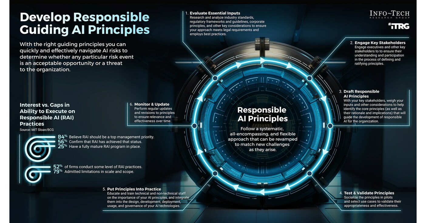 Setting the Standard for AI: Info-Tech Research Group Publishes Six Principles for Responsible Use