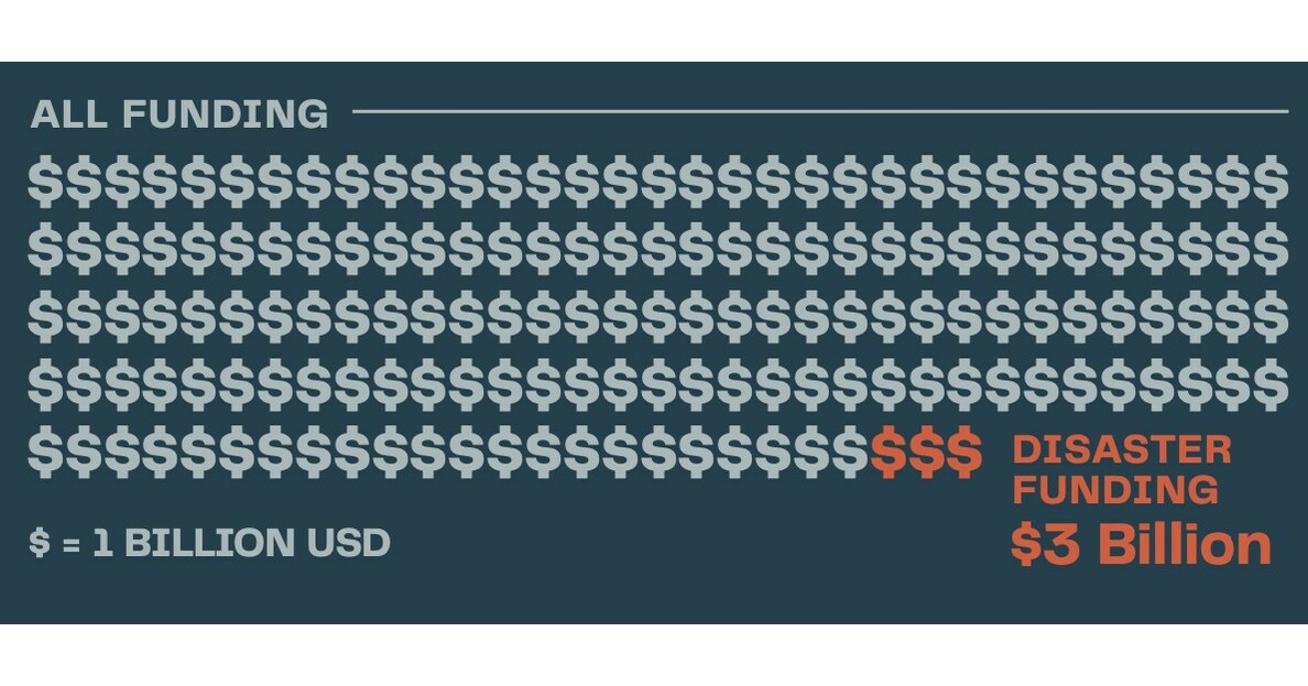 New Center for Disaster Philanthropy report finds disaster giving by ...