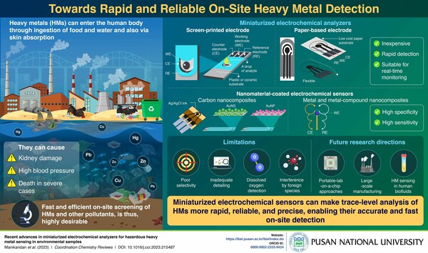 Pusan National University Researchers Review Miniaturized Electrochemical Sensor Technologies ...