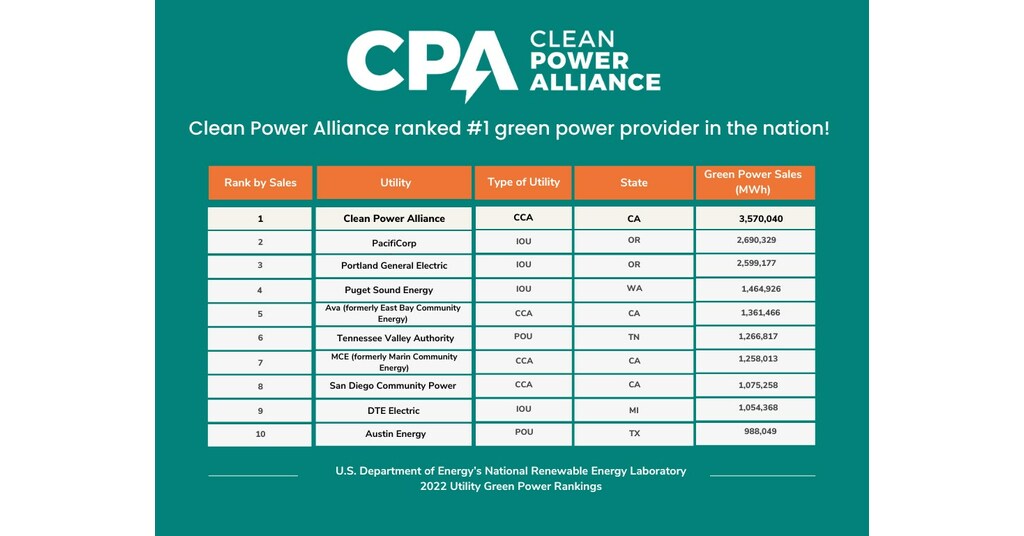 Clean Power Alliance Ranked the Number One Green Power Provider in the ...