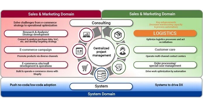 transcosmos forms business alliance with eLogiT, a logistics firm ...