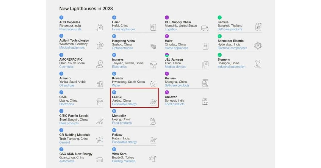Recognized By Wef As Global Lighthouse Factory Longi Leads Smart And Sustainable Manufacturing