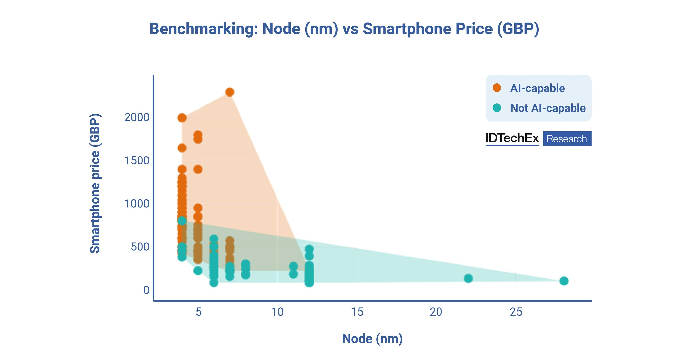 AI in Smartphones: Premiumization Towards Saturation