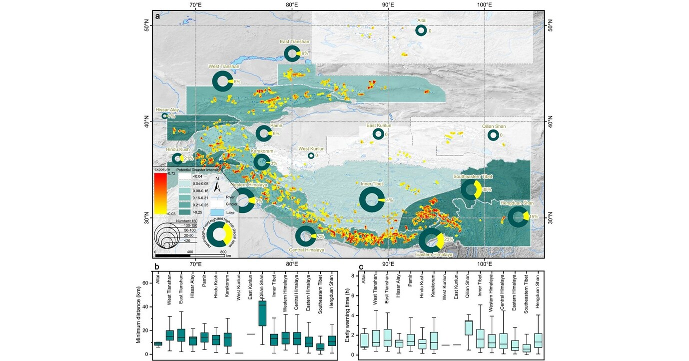 Third Pole Environment Researchers Study the Risk of Glacial Lake ...