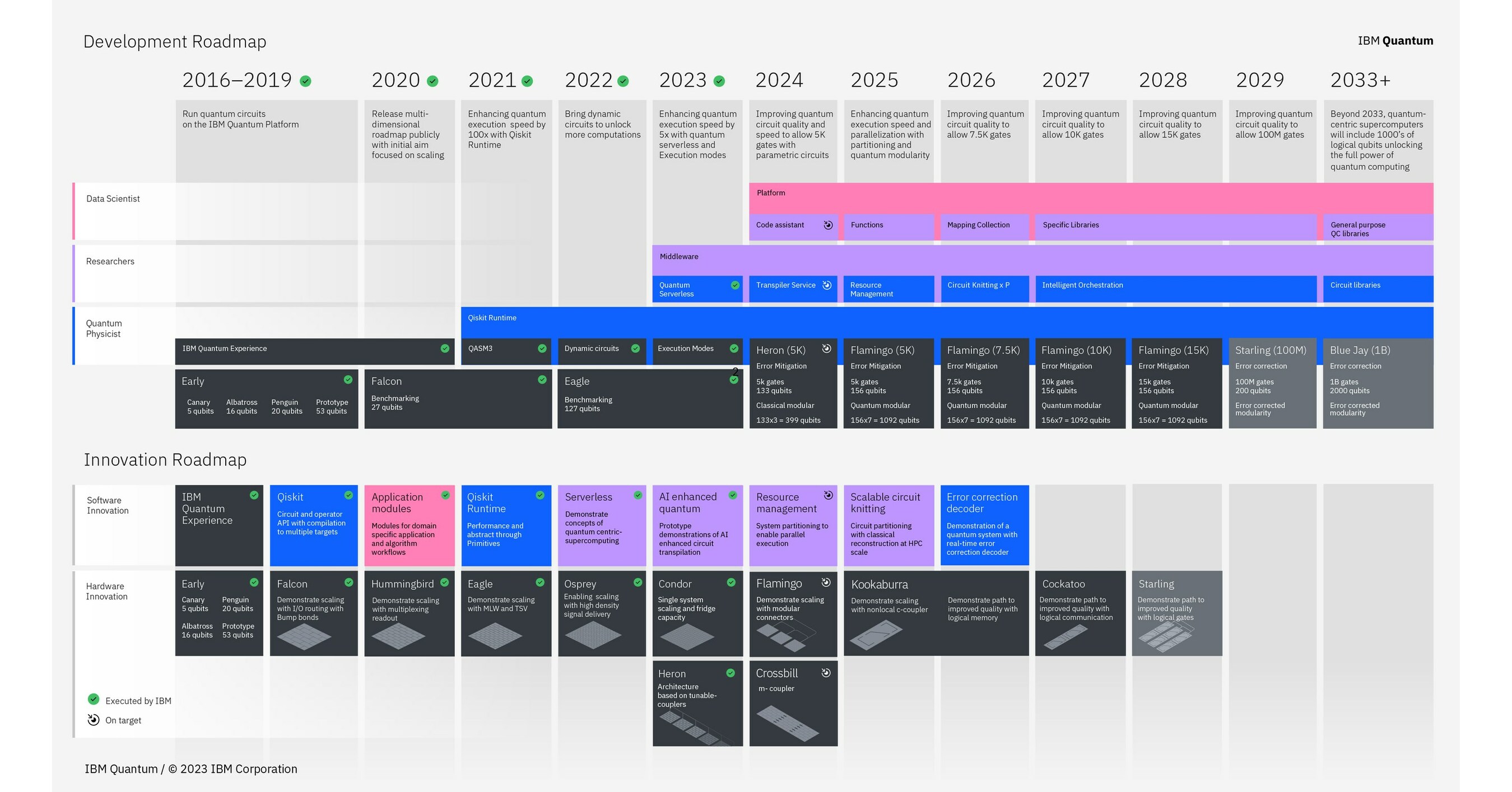 新一代 IBM 量子處理器「蒼鷺」Heron與 IBM Quantum System Two亮相